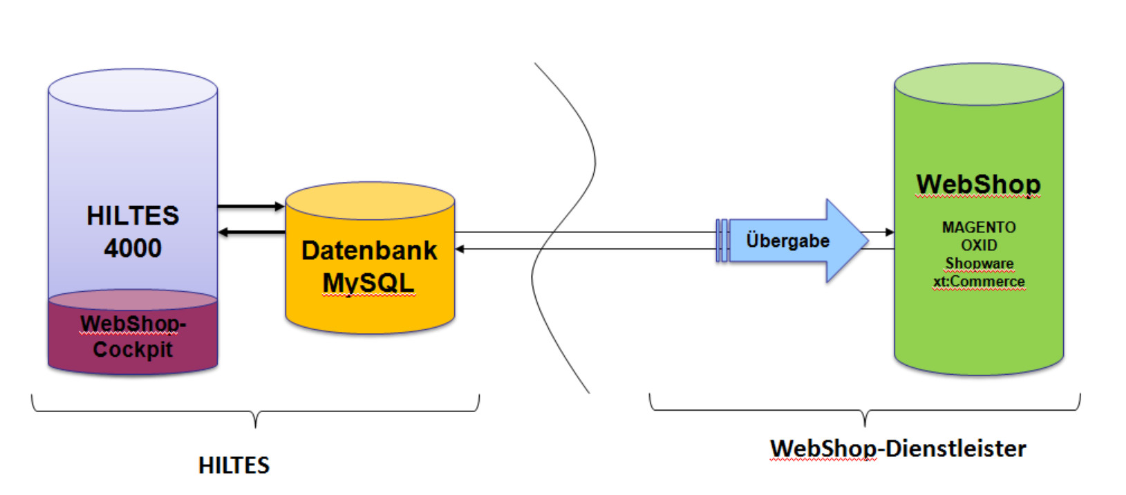 Omni-Channel | Hiltes Software GmbH